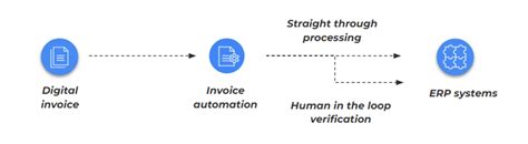 Automate Invoice Processing Rappit