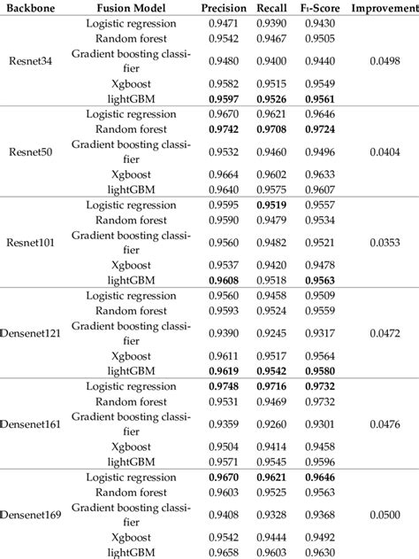 Performance Comparison Of Different Fusion Models Download