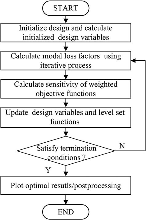 Flow Chart Of The Proposed Topology Optimization Scheme For Cld