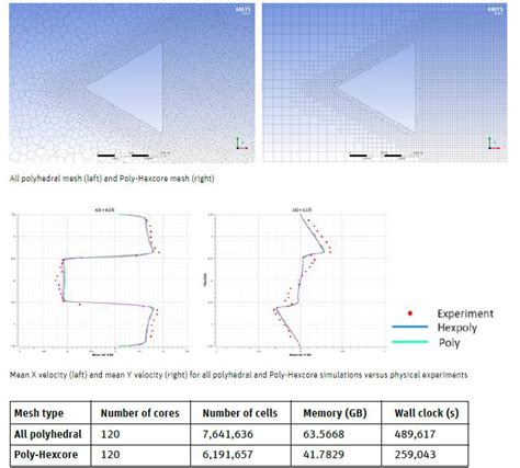 Ansys Fluent Mosaic Nowa Technologia Generacji Siatki Zawierająca