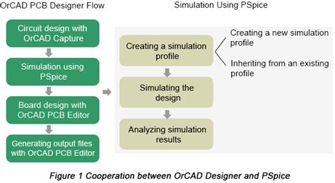 Simulation Using Orcad Pspice Pcbcart
