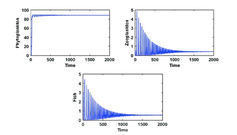 Time Evolution For Population Densities Download Scientific Diagram