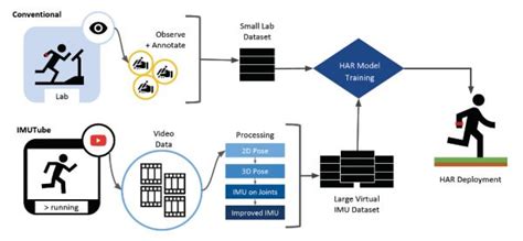 Hyeokhyen Kwon Phd On Linkedin Imutube Converting Videos Of Human