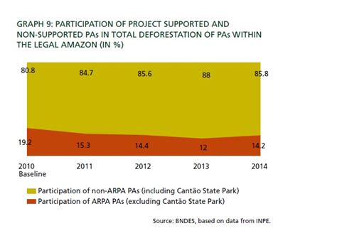 Protected Areas In The Amazon Phase