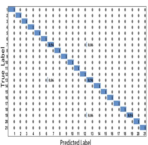the confusion matrix of d capsnet on ucm dataset with the training