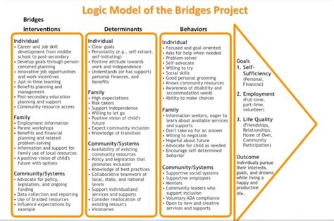 Logic Model Of The Bridges Project Chapman University Transition Ca