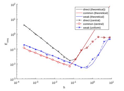 Root Mean Square Error Obtained With Central Formulas And Weak Approach Download Scientific