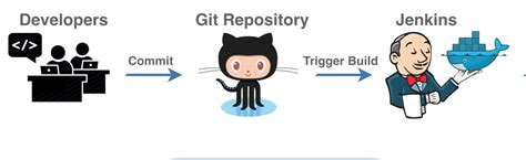 Task 1 Gitjenkinsdocker Integration