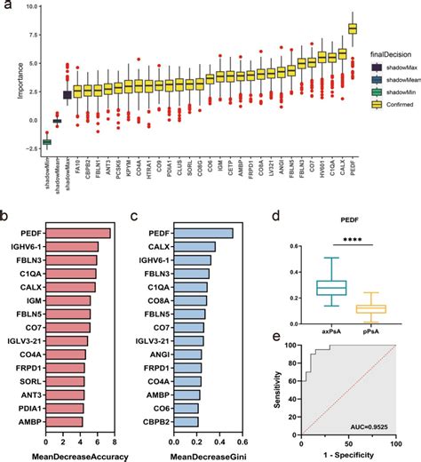 Serum Proteome Analysis Identifies A Potential Biomarker For Axial Psoriatic Arthritis Pmc