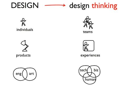 Design Thinking What Is It And Why Is It Important ~ Shine Smile