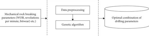 Drilling Parameter Optimization Of Shale Gas Wells Based On Saw‐tooth Genetic Algorithm To