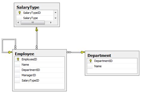 Mixed Style Development In Entity Framework Codeproject