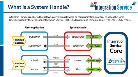 Integration Service Integrating Communication Protocols Ppt