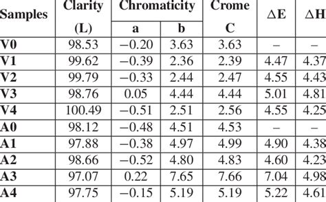 Chromatic Parameters Of The Analyzed Samples Download Scientific Diagram