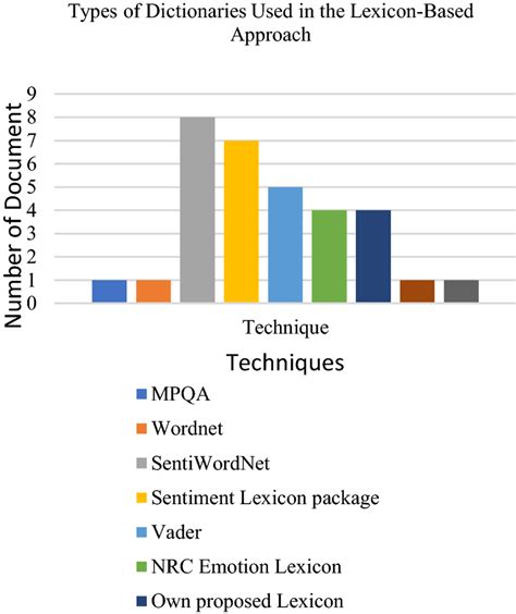 Chart On Dictionaries Used In Lexicon Based Approach For Opinion Mining