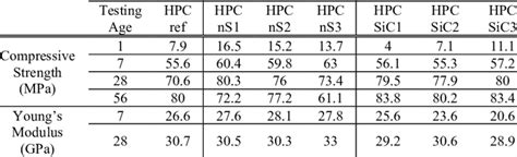 Compressive Strengths And Youngss Moduli Of All The Hpc Mixes For Download Scientific Diagram
