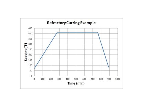 Introduction To The Allen Bradley Ramp Soak Controller Technical Articles