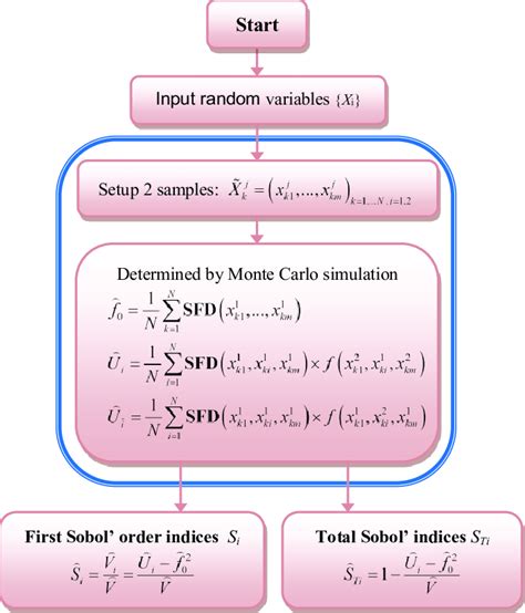 Stochastic Model For Design Problem Of Steel Frame Download