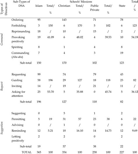 The Realization Of DSA By The Teachers In Their Teaching Learning Download Scientific Diagram