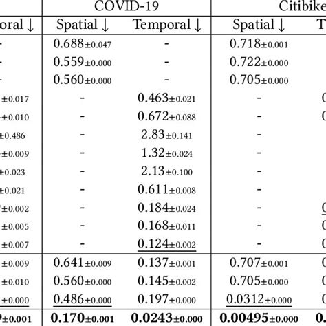 Performance Evaluation For Predicting Both Time And Space Of The Next