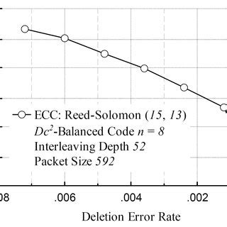 Decoding Bit Error Rate Performance Each Data Packet Has One Burst Of Download Scientific