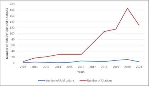 Publication Trend And Citation Structure Source Authors