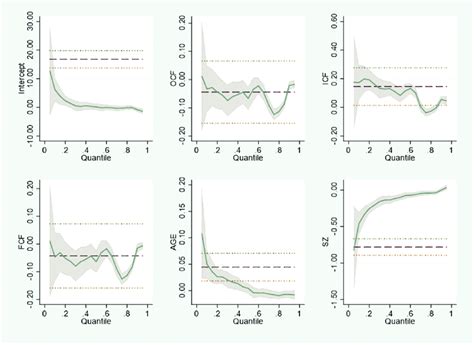 Representation Of Variables On Quantiles Download Scientific Diagram