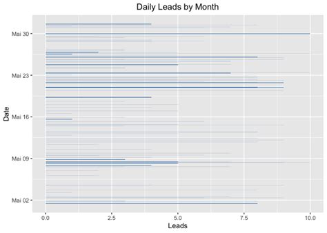 Ggplot2 How Can I Create Multiple Plots From Same Dataset In R Stack Overflow