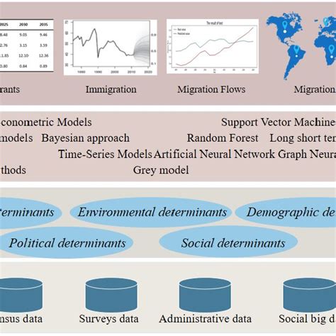 Figure1 The Flow Of The Human Migration Forecasting Problem Download Scientific Diagram