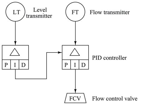 Functional Diagrams The Flow Of Information Within A Control System Control And