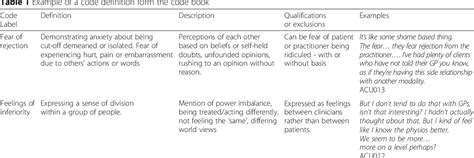 Pdf Attempting Rigour And Replicability In Thematic Analysis Of Qualitative Research Data A