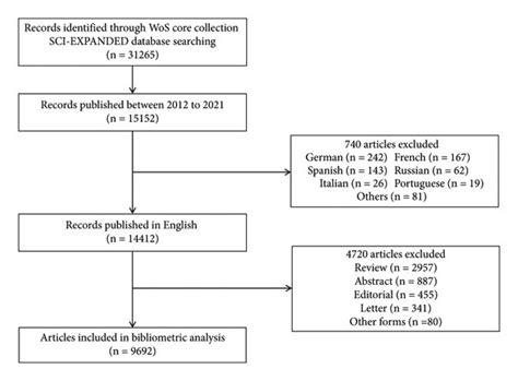 Flowchart For Retrieved Publications WoS Web Of Science
