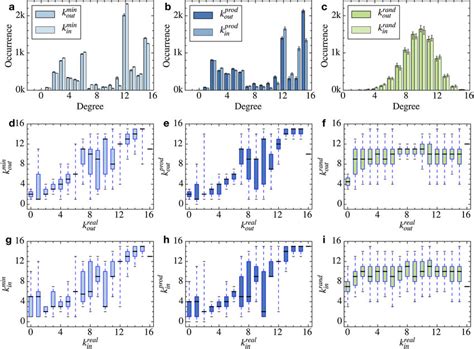 Degree Distributions Of The Reconstructed Networks Ac Degree Download Scientific Diagram