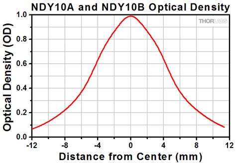 Apodizing Reflective Nd Filters