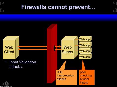 Ppt One Way Hacking Futility Of Firewalls In Web Hacking Powerpoint
