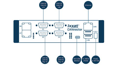 Ixxat Cannector L