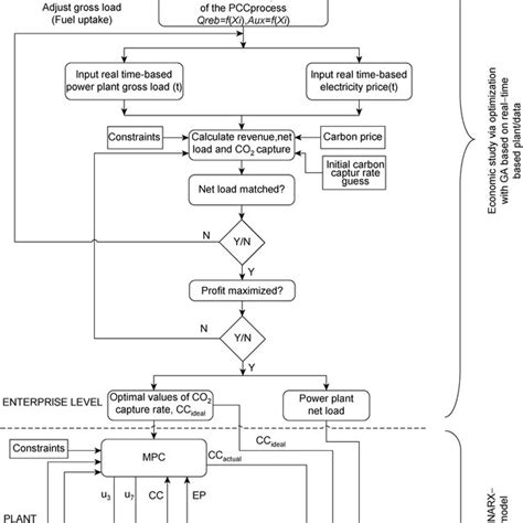 The Control Optimization Algorithm Hybrid Mpc Minlp Algorithm For