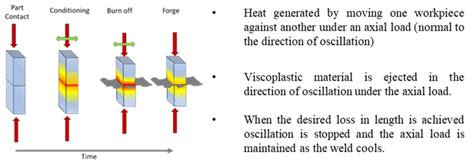 Linear Friction Welding Process Download Scientific Diagram