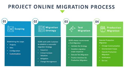 Microsoft Project Online Migration From Project Server Glms