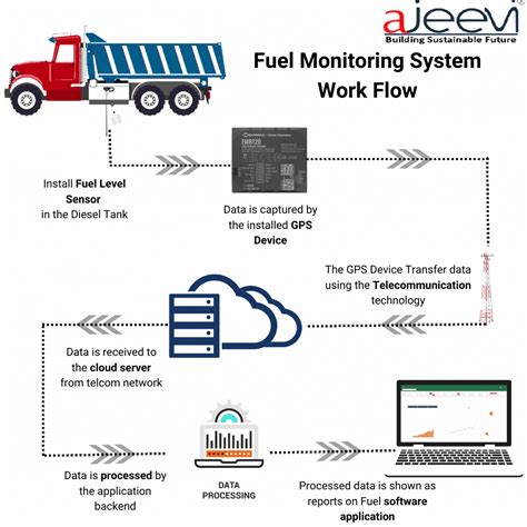 Smart Fuel Monitoring New