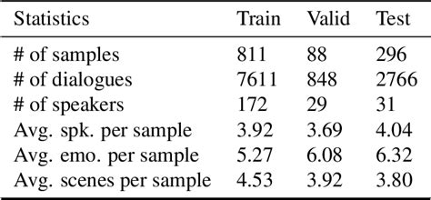 Table 1 From Speaker Aware Hierarchical Transformer For Personality Recognition In Multiparty