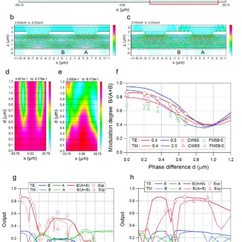 Optical Characteristics A Cross Sectional Chart Of Refractive Index