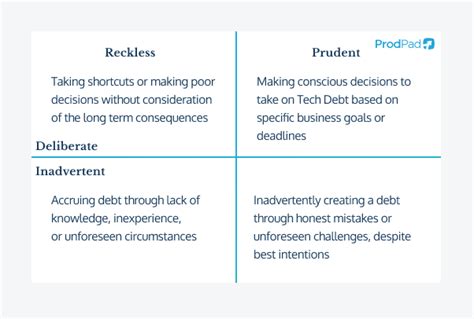 The Pms Guide To Managing Technical Debt Prodpad