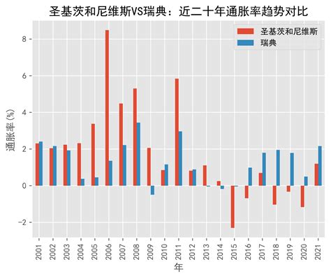 圣基茨和尼维斯VS瑞典通货膨胀趋势 通胀率 对比 2001年 2021年 数据 Kitts Nevis
