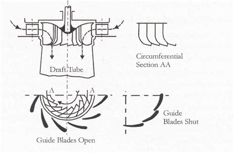 A Media To Get All Datas In Electrical Science Francis Turbine