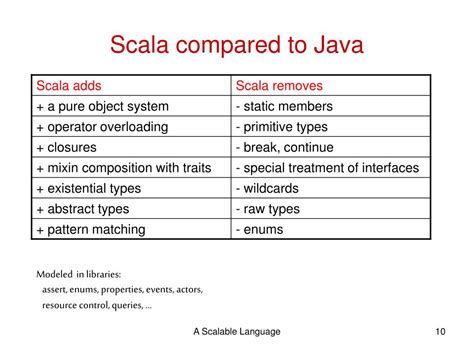 Ppt Scala A Scalable Language Powerpoint Presentation Free