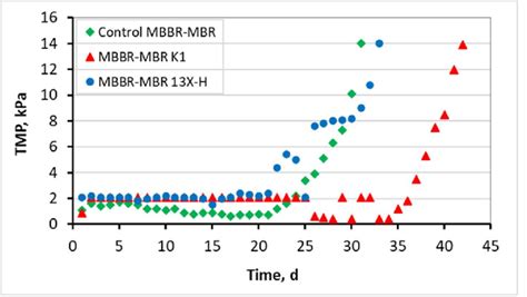 Transmembrane Pressure Tmp In Relation To Operating Time For The