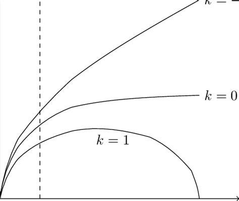 1 Scale Factor Evolution For The Case Of Closed Open And Flat