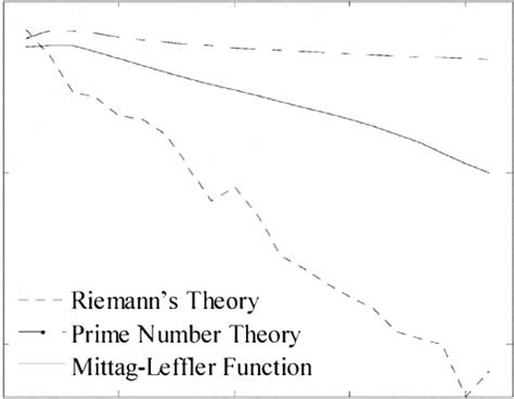 A Is The Curve Of Mittag Leffler Function Where A 0 627 And A Download Scientific Diagram