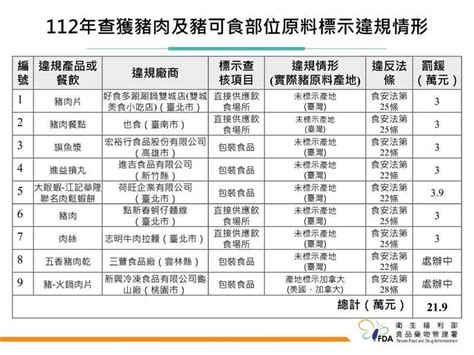 美豬洗產地10萬公斤重組肉難追回 他打臉蔡總統「曾這樣說」新北開罰瑞騰48萬送檢調 社會 Ctwant